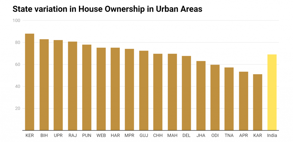 Overview of urban house ownership in India | India Housing Report